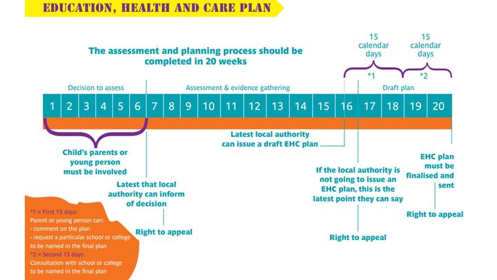 Education, Health and Care Plan (EHCP) | Barnardo's SENDIASS